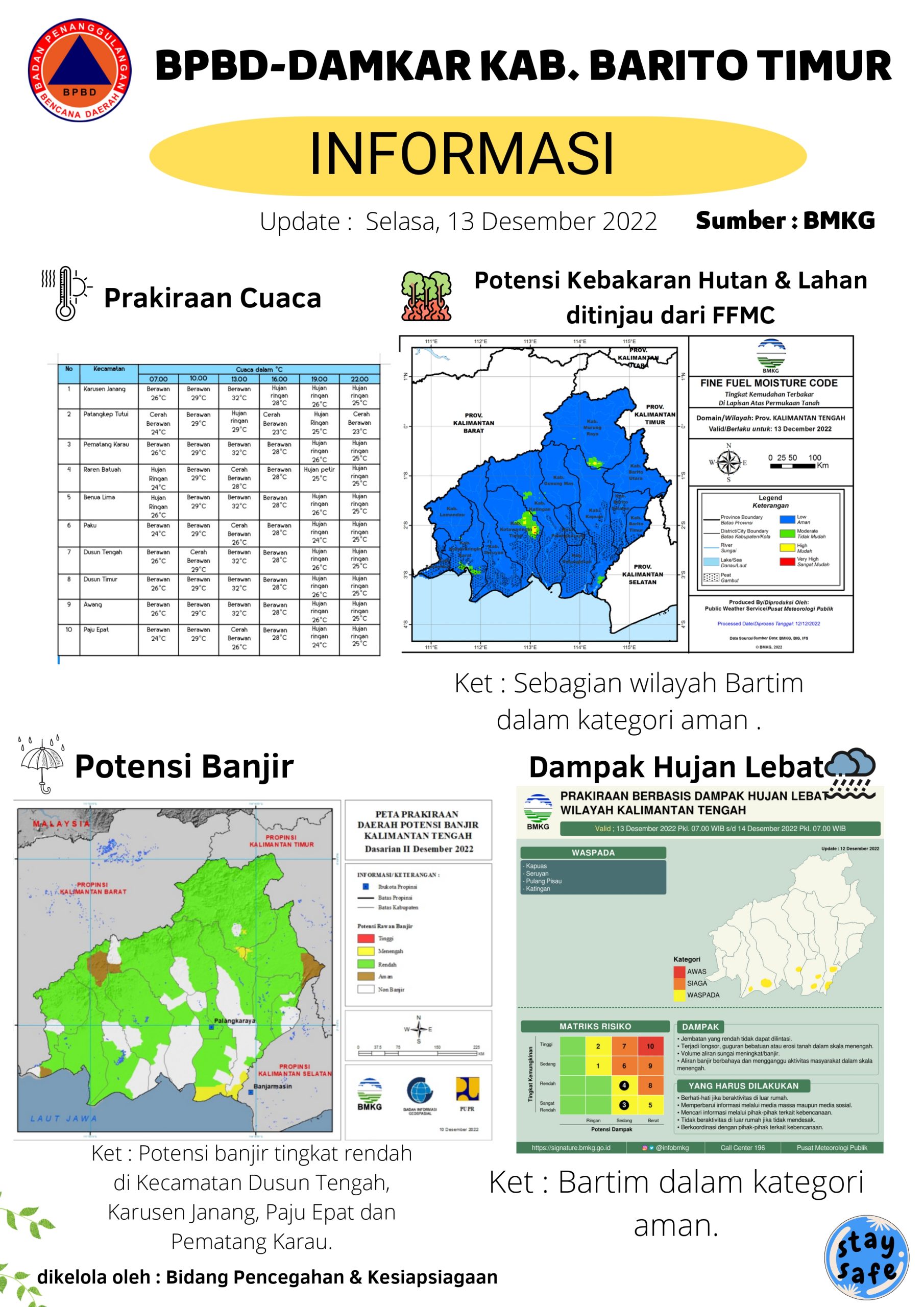 Informasi Harian Cuaca dan Potensi Bencana di Kabupaten Barito Timur ...